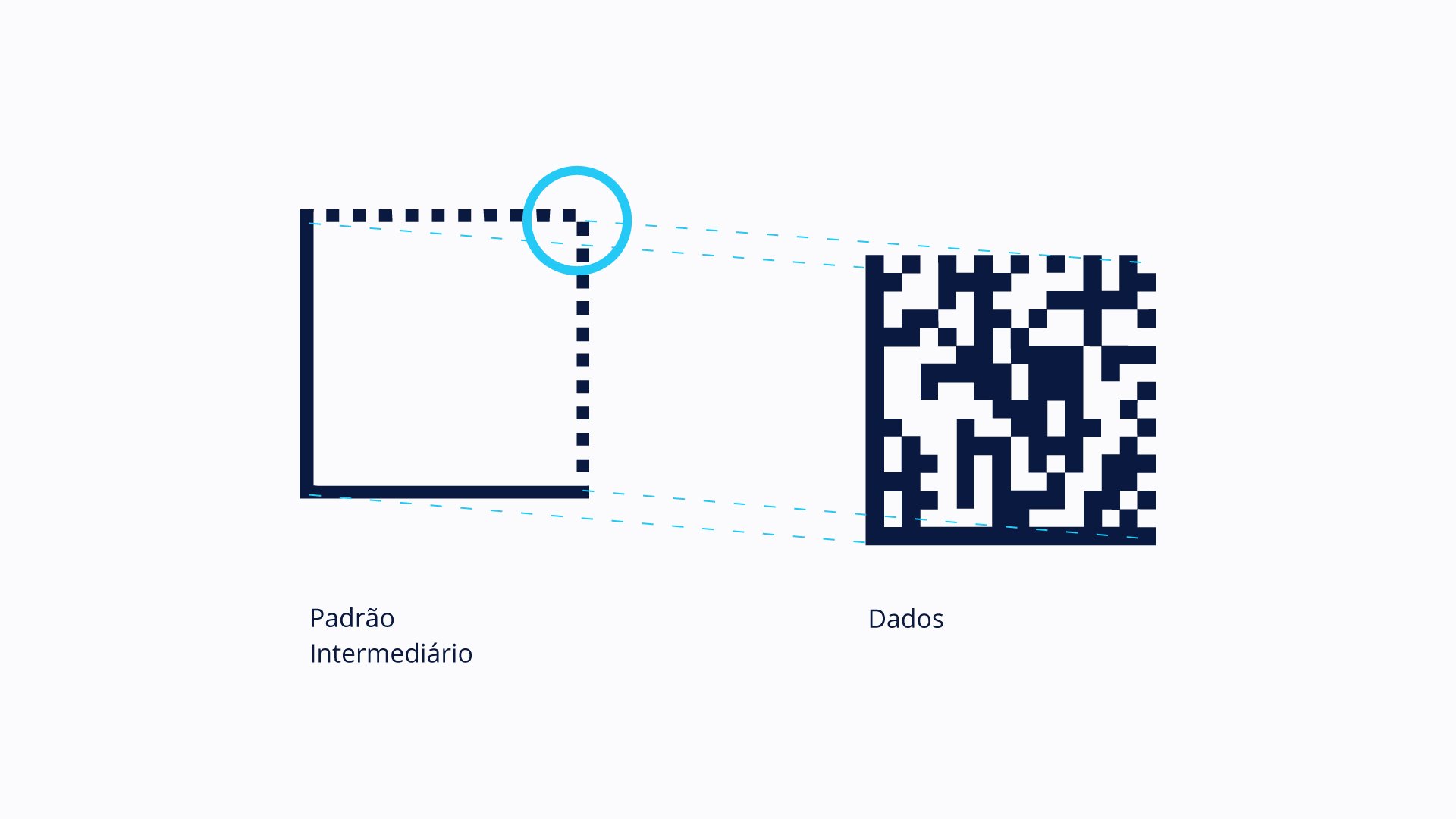 Entenda o código de barras GS1 DataMatrix e suas especificações